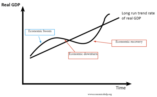 Causes of Boom and Bust Cycles - Economics Help