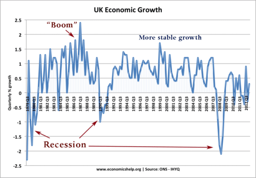 Economic Trade Cycle - Economics Help