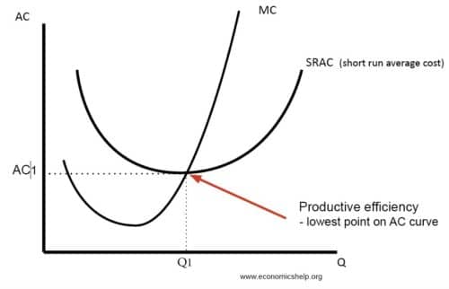 Productive Efficiency - definition and diagrams - Economics Help Productive Efficiency - definition and diagrams - Economics Help