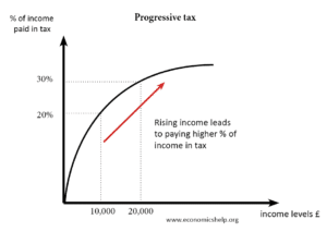 Progressive tax - Economics Help