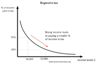 Regressive tax - Economics Help