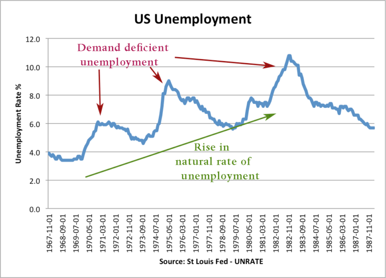 Changing natural rate of unemployment - Economics Help Changing natural rate of unemployment - Economics Help