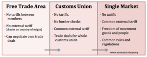Customs Union - advantages and disadvantages - Economics Help