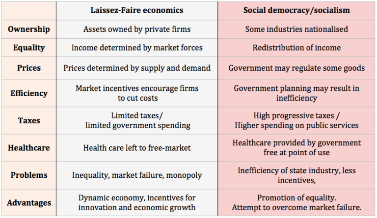 Laissez-faire economics - Economics Help