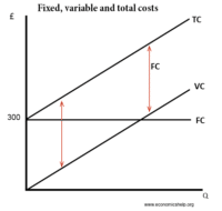 Fixed costs - Economics Help