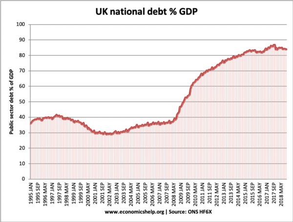 School of Economics | UK National Debt