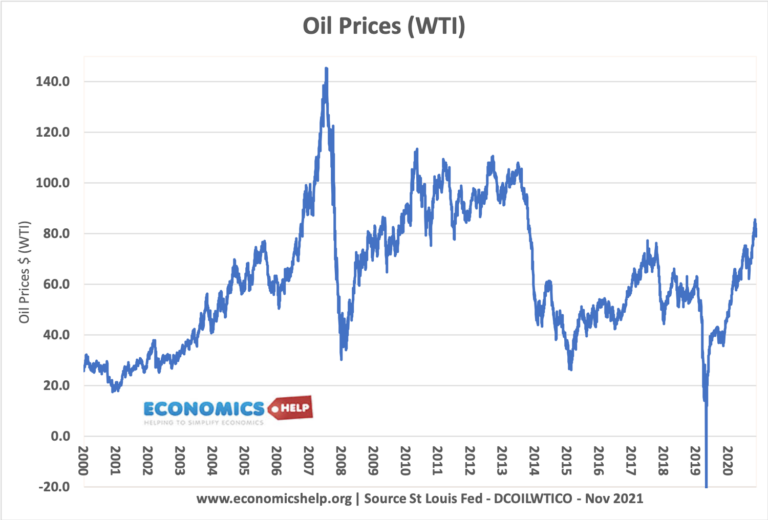 The relationship between oil prices and inflation - Economics Help