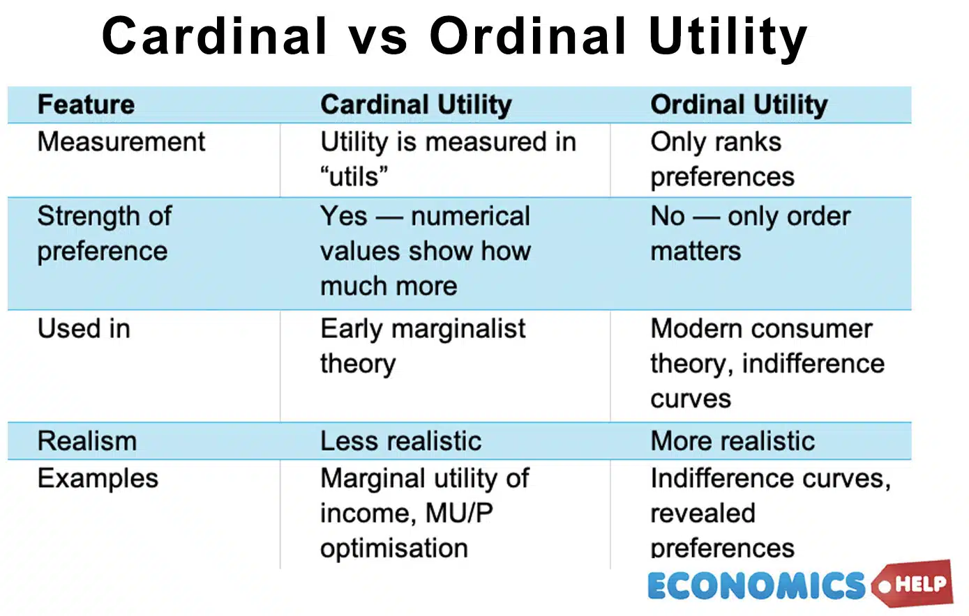Cardinal and Ordinal Utility - Economics Help