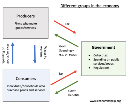 Different Economic Groups - Economics Help