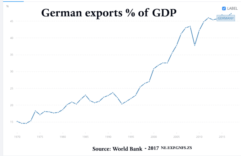 The strength of the German economy post-war - Economics Help The strength of the German economy post-war - Economics Help