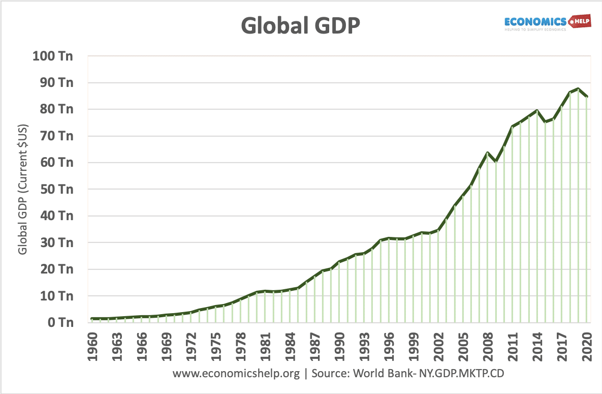 World Economic Growth Graph World Economic Growth Graph