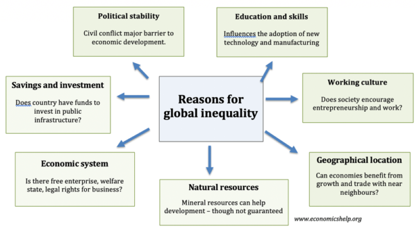 Why is there so much global inequality? - Economics Help