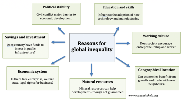 Why is there so much global inequality? - Economics Help