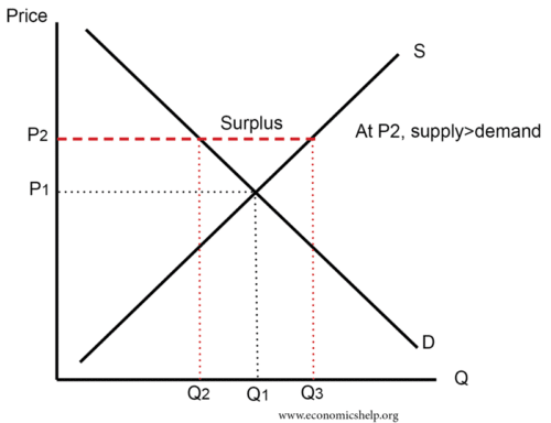 Surplus - Definition, causes and effects - Economics Help