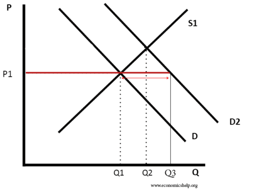 Shortages - Economics Help