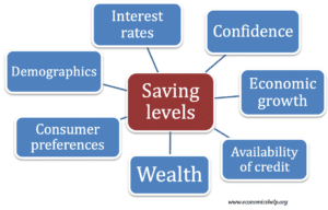 Factors that influence saving levels - Economics Help
