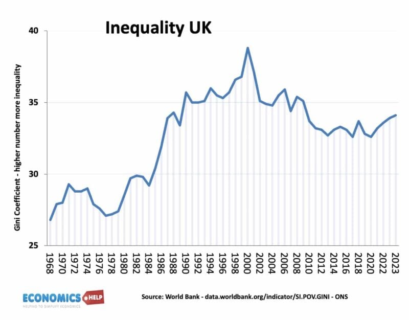 Inequality in the UK - Economics Help