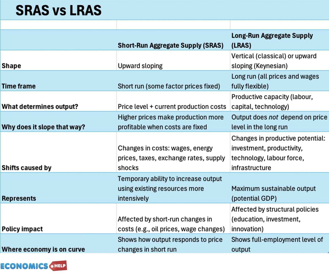 Difference between SRAS and LRAS - Economics Help