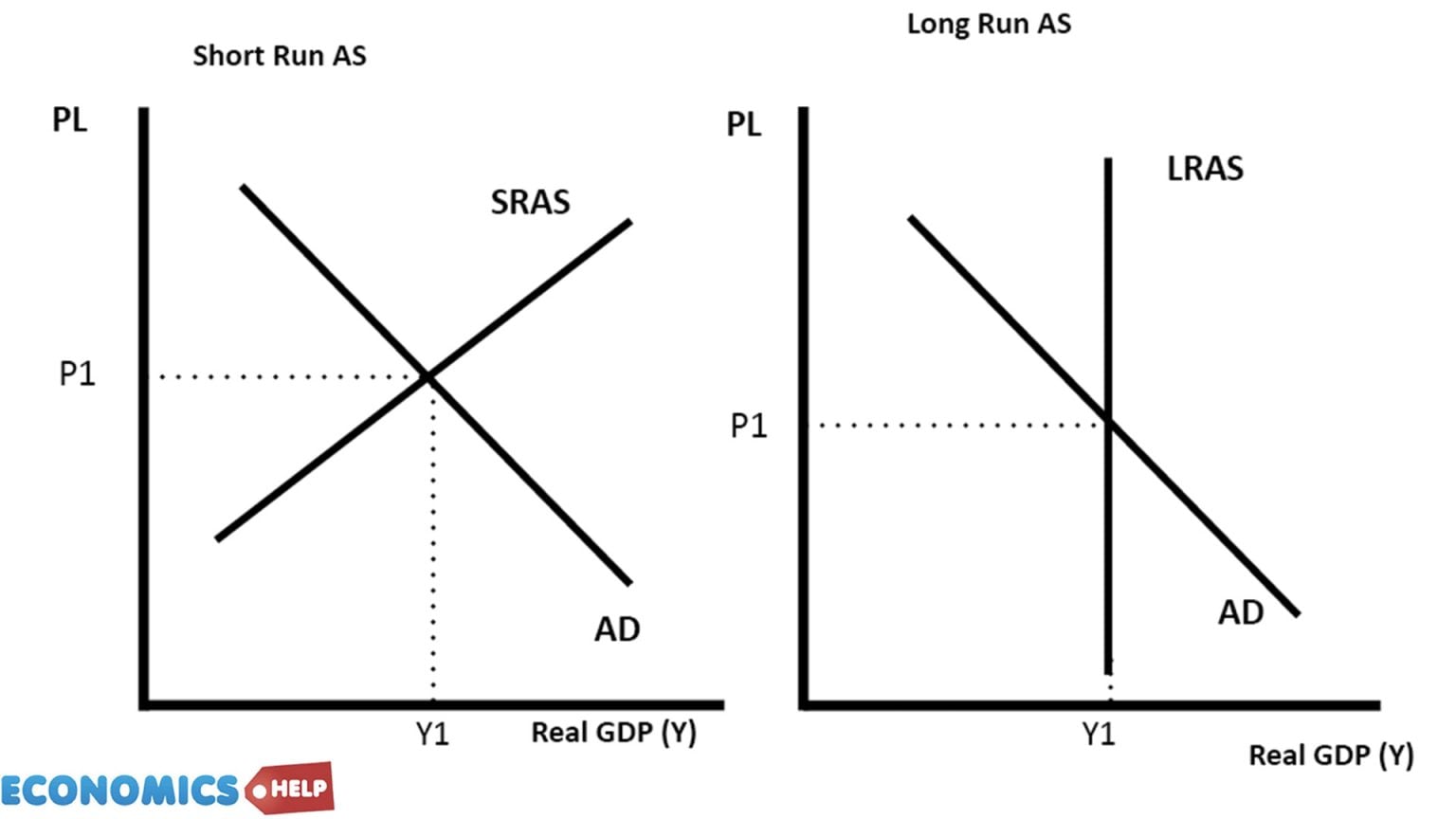 Difference between SRAS and LRAS - Economics Help