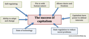 Why is capitalism the dominant economic system? - Economics Help