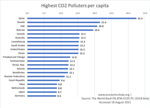 Top CO2 polluters and highest per capita - Economics Help