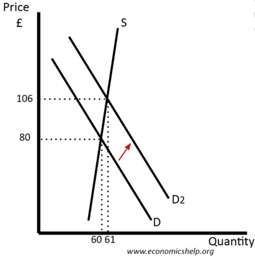 Diagrams for Supply and Demand - Economics Help