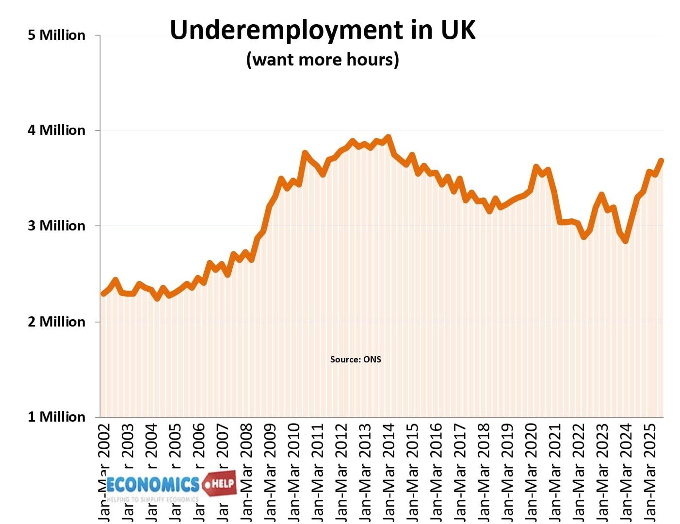 The True Level of Unemployment in UK - Economics Help