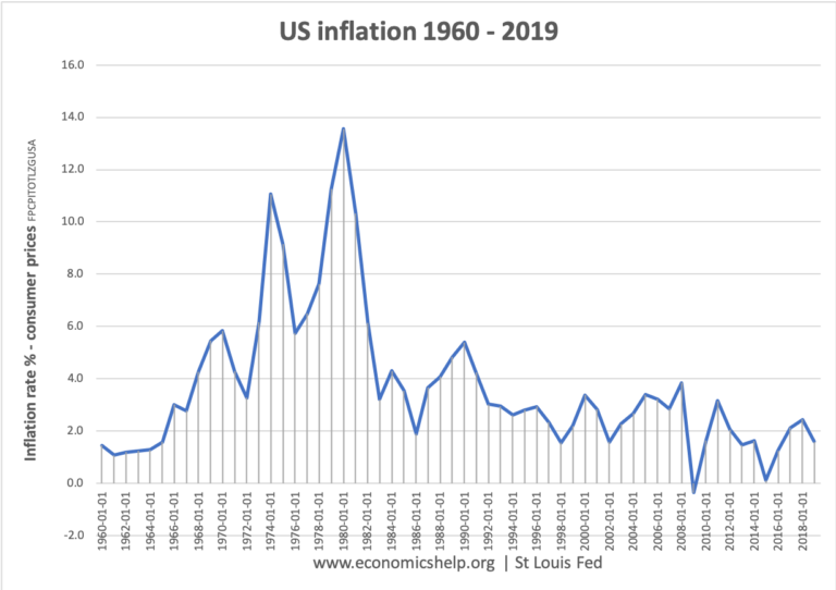 Can there be economic growth with zero inflation? - Economics Help