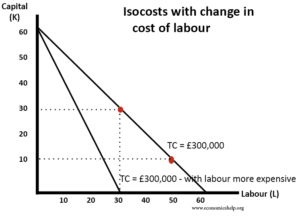 Isoquant and isocosts - Economics Help