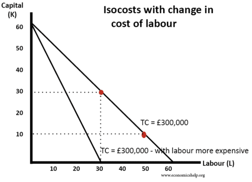Isoquant and isocosts - Economics Help