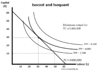 Isoquant and isocosts - Economics Help