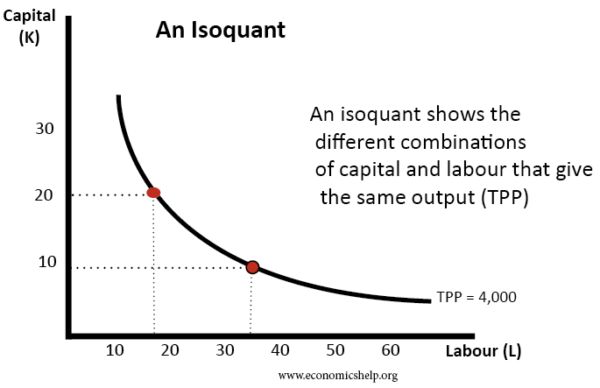 Isoquant and isocosts - Economics Help