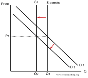 Pollution Permits - Economics Help
