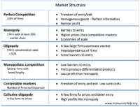 Types of Market Structure - Economics Help