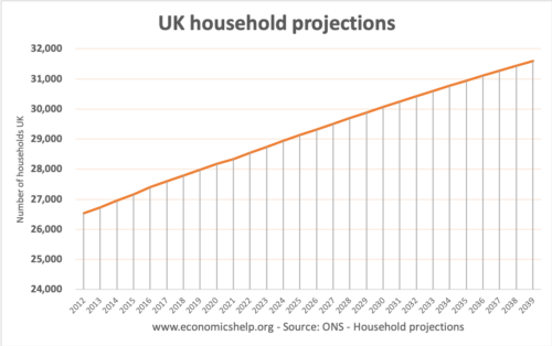 Factors affecting supply and demand of housing - Economics Help