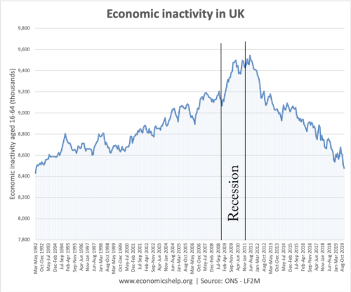 Economic Inactivity - Definition and Causes - Economics Help