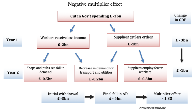 Negative multiplier effect - Economics Help