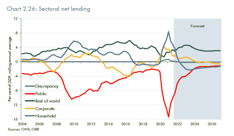 Savings ratio UK - Economics Help