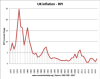 UK Inflation Rate and Graphs - Economics Help
