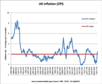 UK Inflation Rate and Graphs - Economics Help