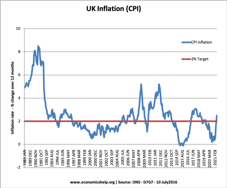 UK Inflation Rate and Graphs - Economics Help