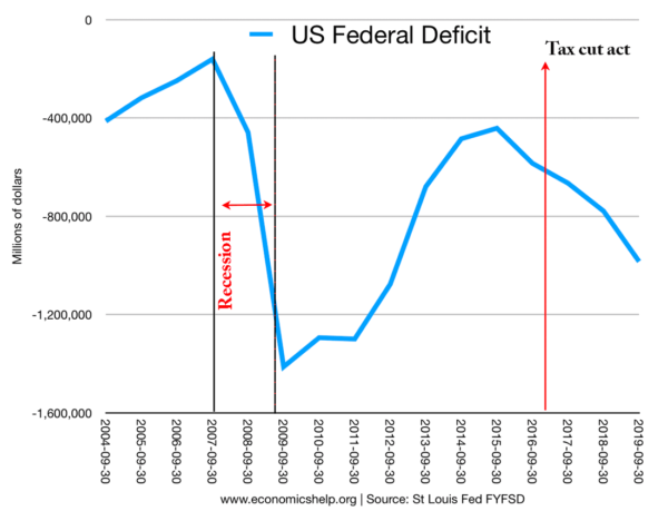 Do tax cuts pay for themselves? - Economics Help