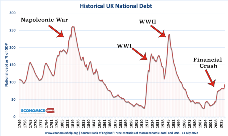 Historical UK national debt - Economics Help
