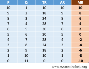 Marginal revenue - Economics Help
