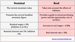 Real vs nominal explained - Economics Help