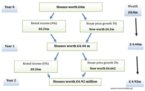 Capital Accumulation - definition - Economics Help