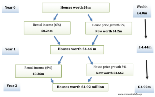 Wealth multiplier effect - Economics Help