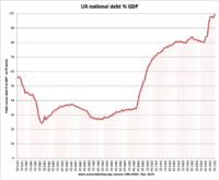 UK National Debt - Economics Help