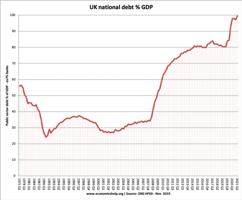 UK National Debt - Economics Help