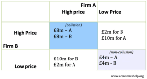 Collusion - meaning and examples - Economics Help